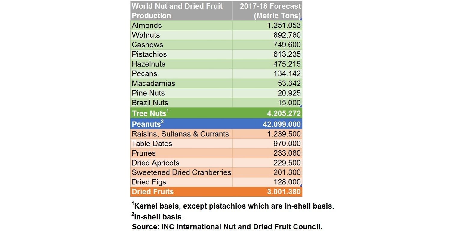 Promising Nut and Dried Fruit Production Worldwide for 2017/18