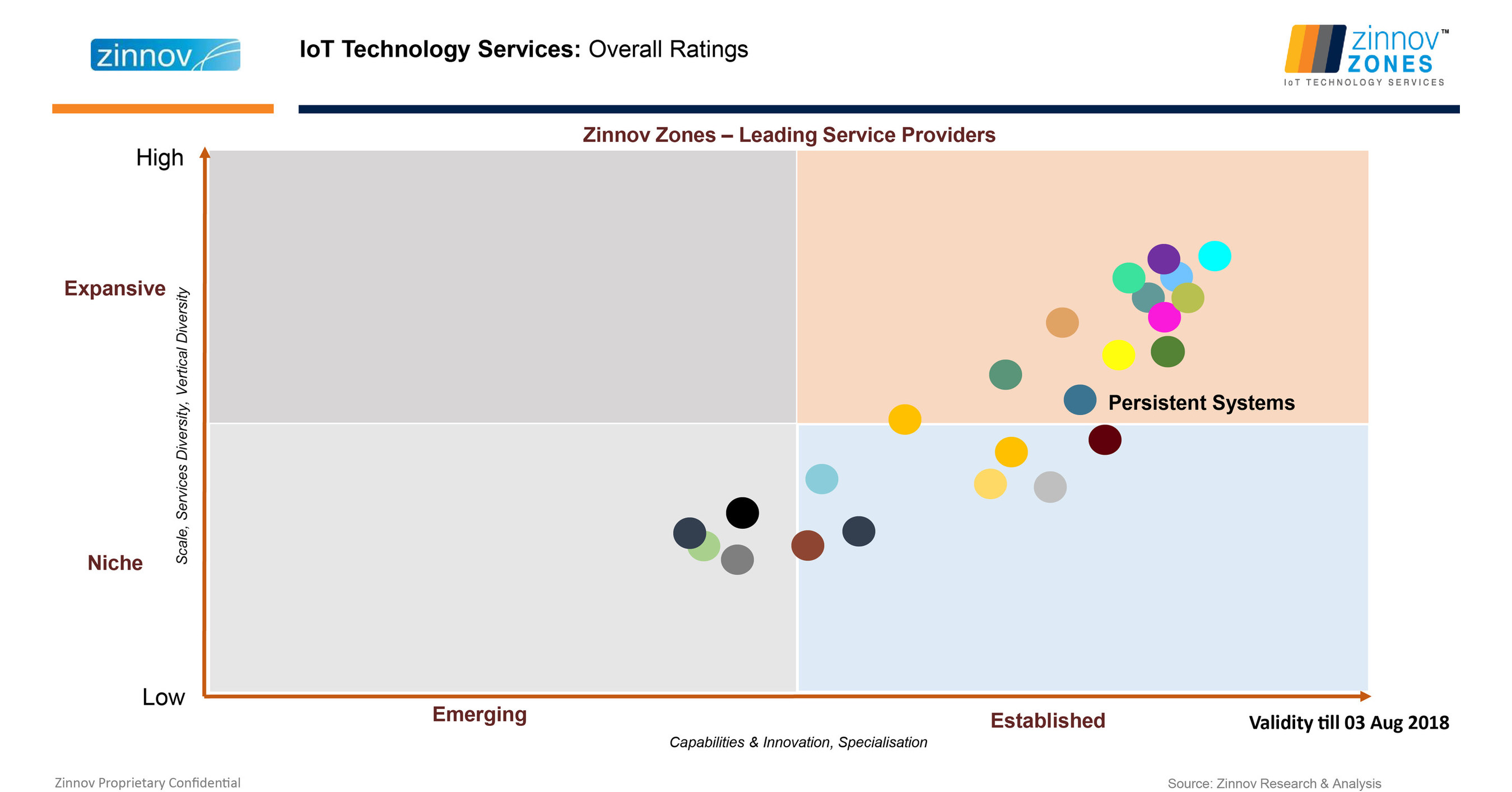 Persistent Systems Recognized for IoT Technology Competency in 'Zinnov Zones 2017 - IoT ...