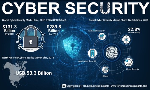 Global Cybersecurity Market to Register an Impressive CAGR of 10.6% ...