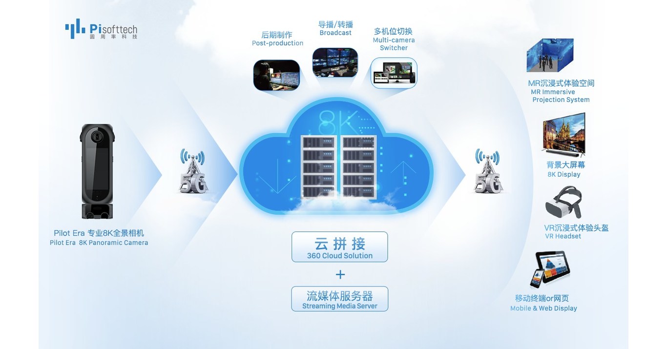 5G Speed: Pisofttech Releases 360 Cloud Solution to Further Boost ...