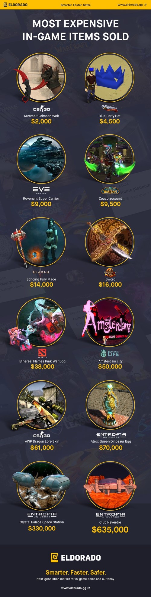 In-Game Items and Currencies Marketplace Eldorado.gg Publishes ...