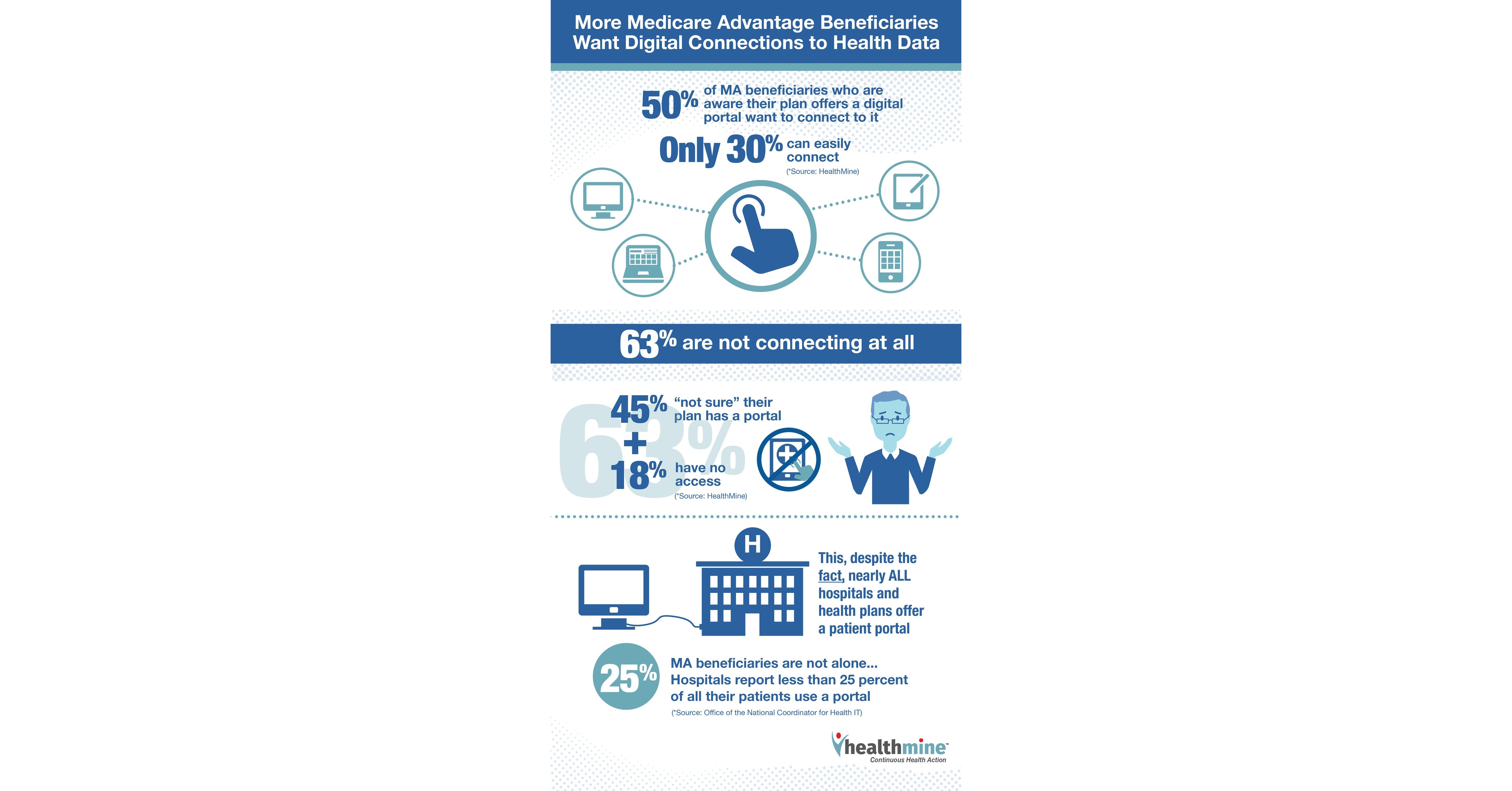 As Patient Portals Become Ubiquitous, Medicare Advantage Beneficiaries ...