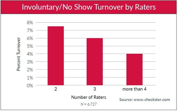 Four is the Magic Number in Reference Checking, Says New Checkster Research