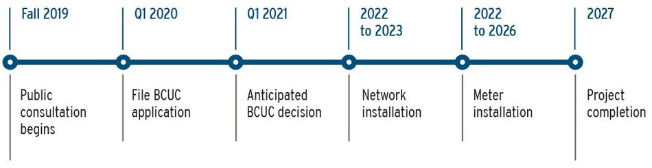 Modernizing British Columbia's gas system