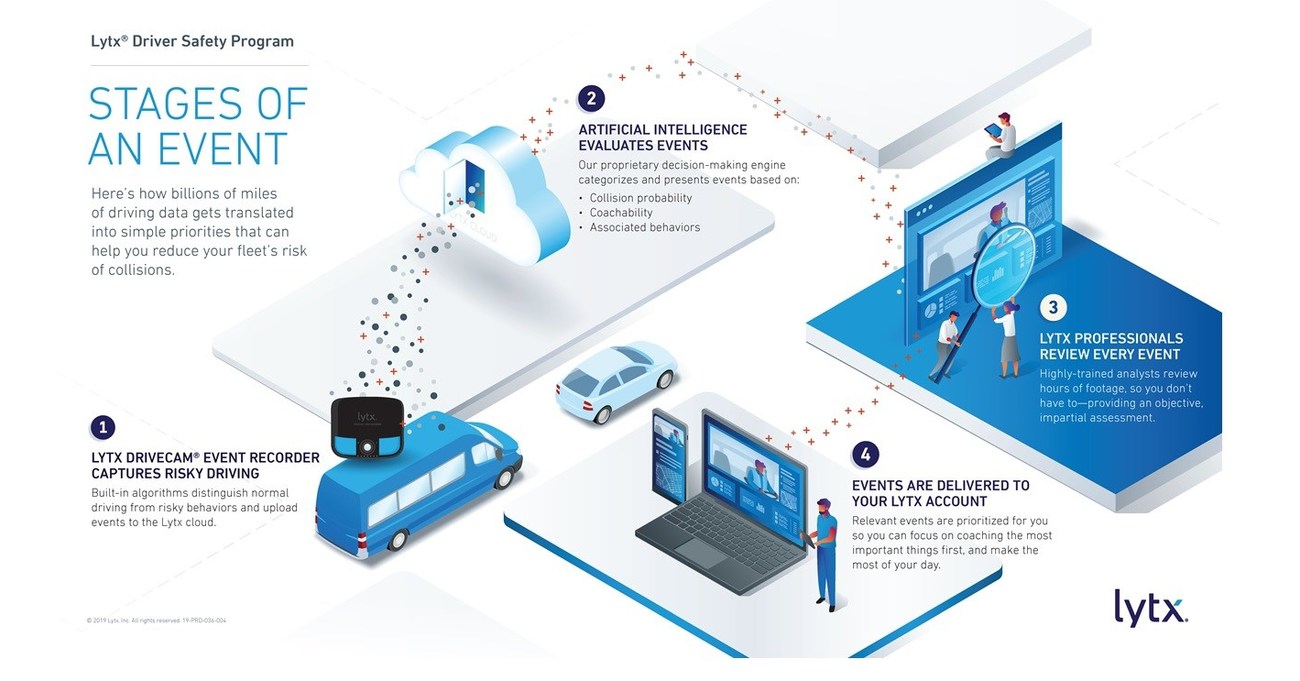 Lytx Second Annual "State of the Data" Report Highlights Top Trends in ...