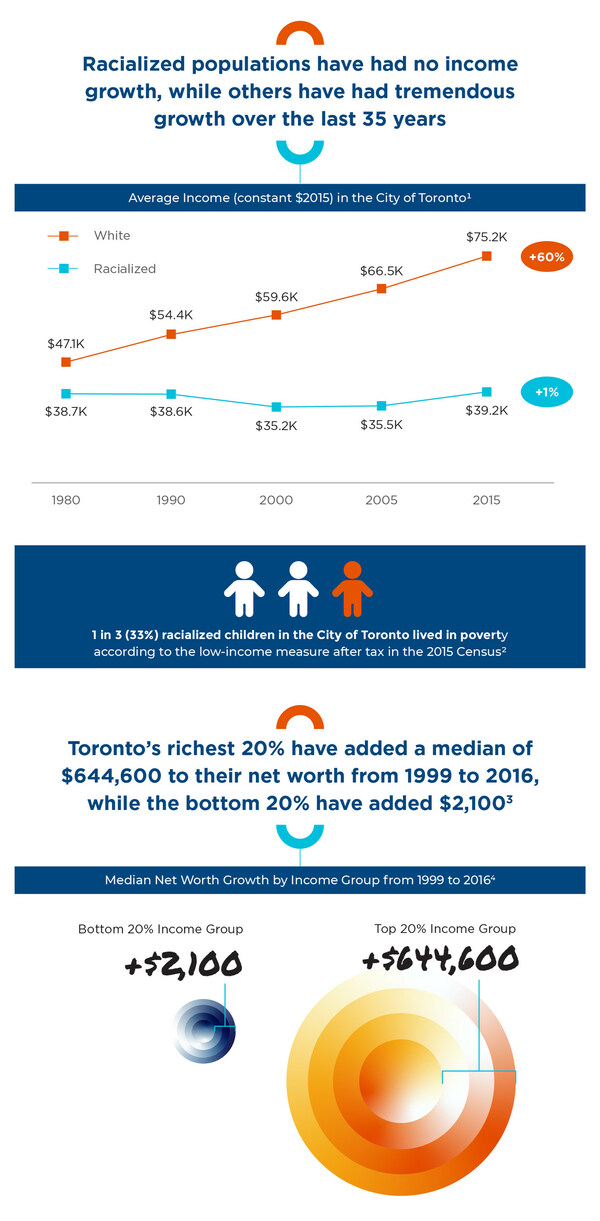 Toronto's Vital Signs report exposes Toronto's worsening inequality