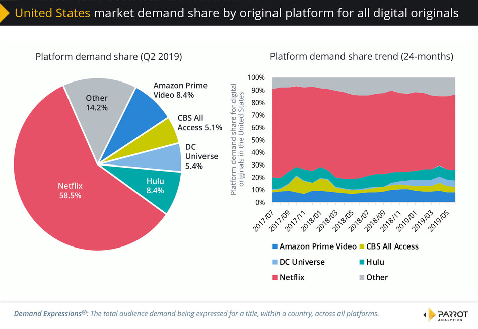 Parrot Analytics' Global TV Demand Report Finds Netflix Captured 62.6% ...