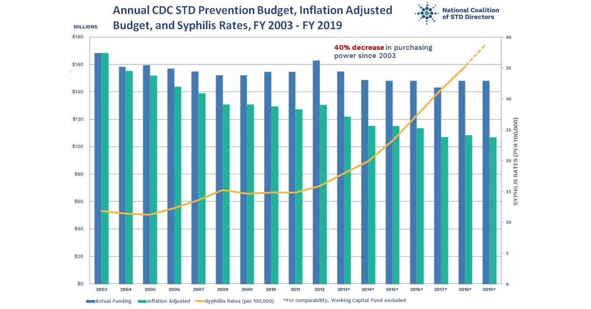 Fifth-straight year of STD increases demands urgent action