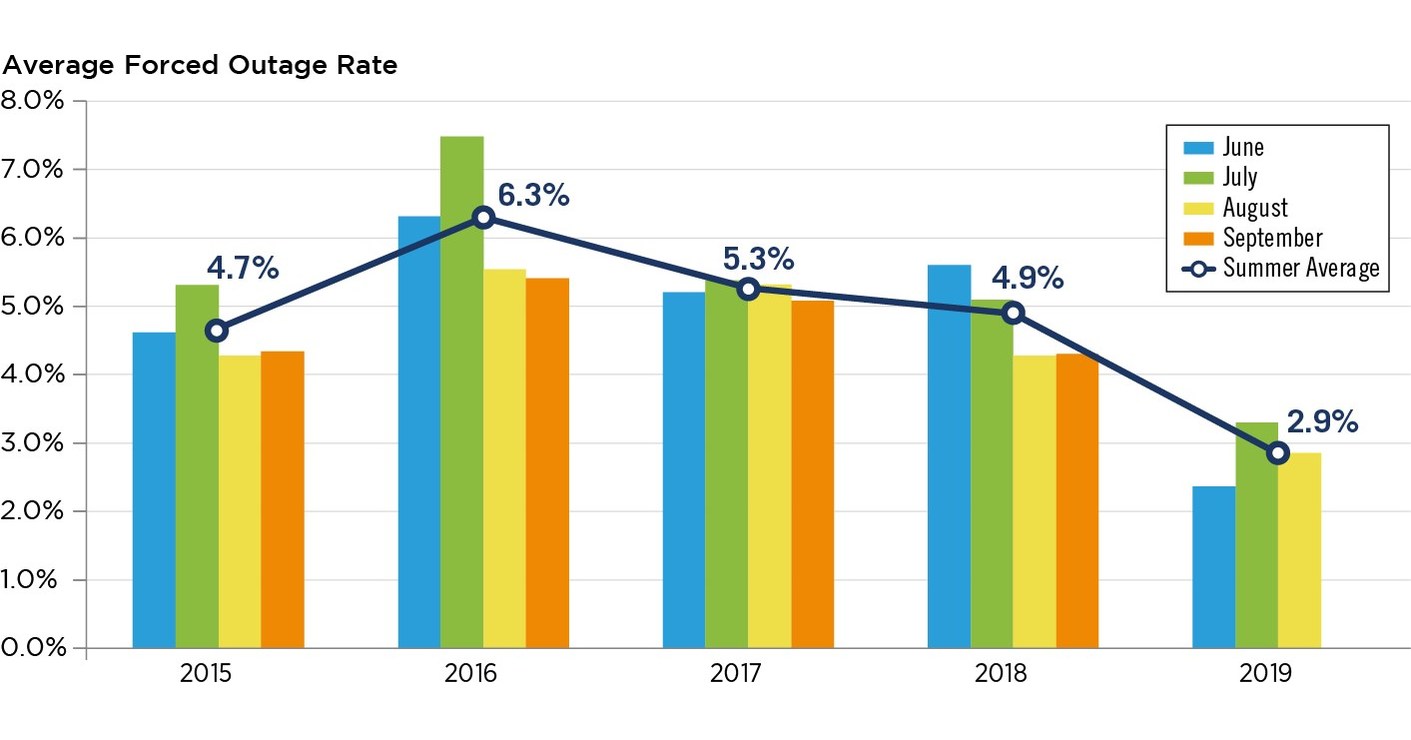 Summer of 2019 on the PJM Grid: Reliability Powered by Generator ...