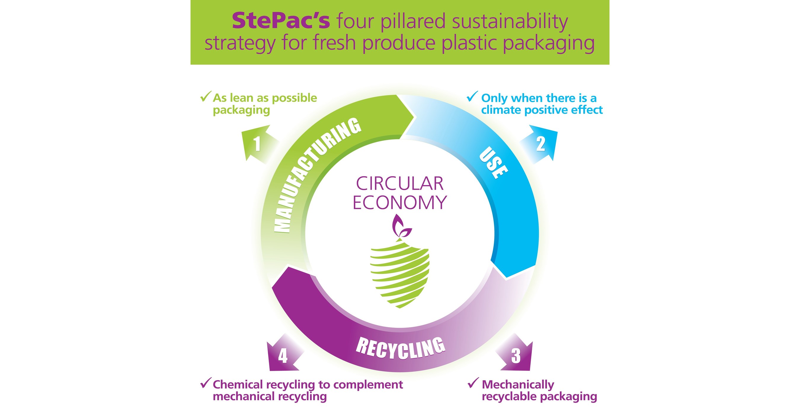 StePac Launches Sustainable Packaging Strategy