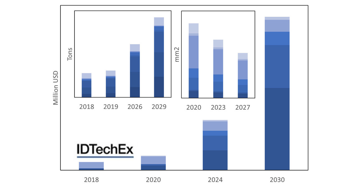 New IDTechEx Research Report Die Attach Materials for Power Electronics ...