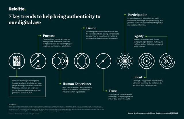 Deloitte Publishes Inaugural 2020 Global Marketing Trends Report ...