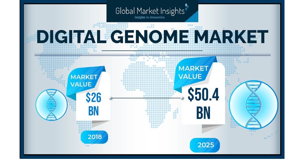 Digital Genome Market Value to Hit $50.4 Billion by 2025: Global Market ...