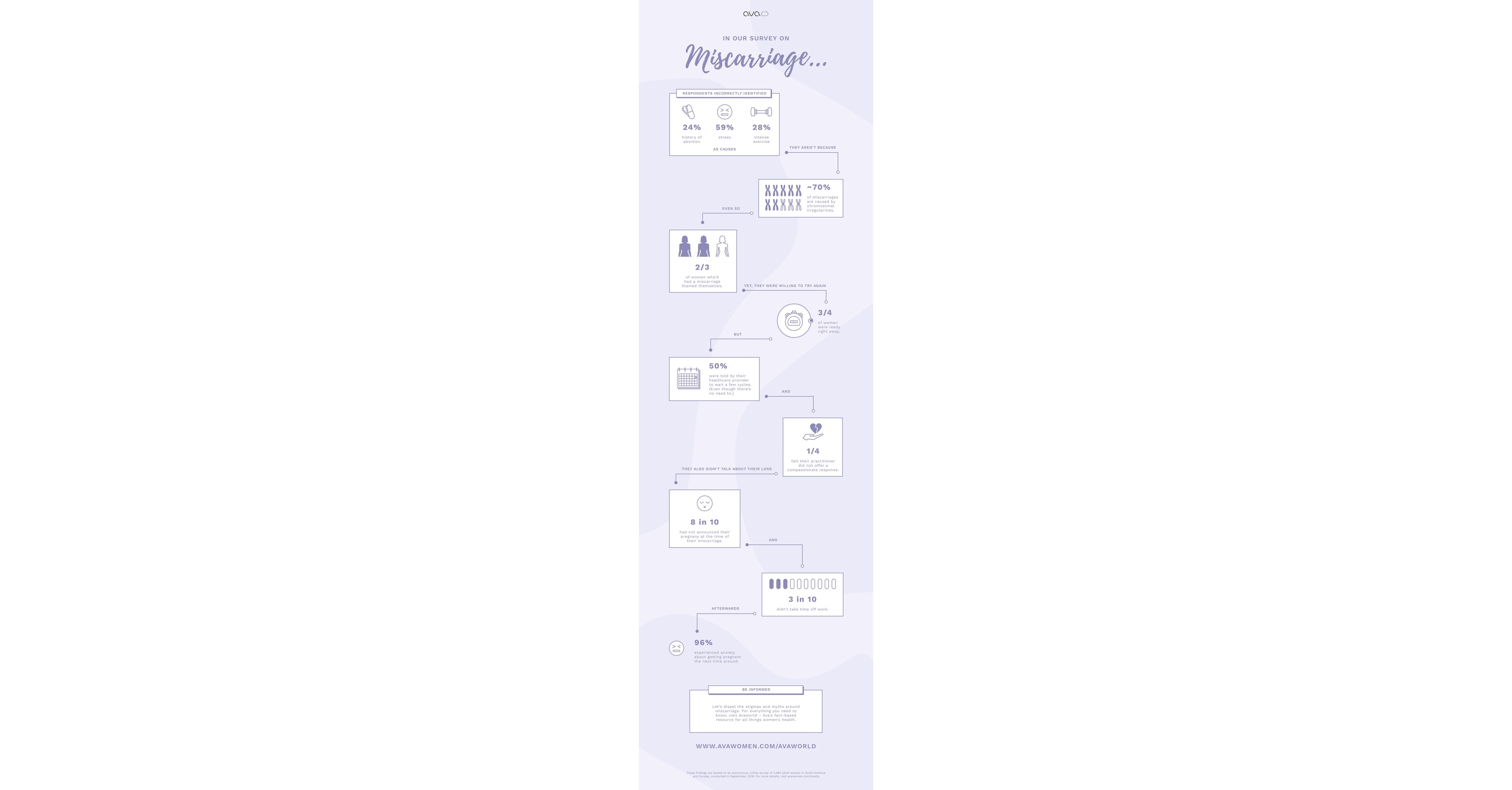 Survey by Digital Health StartUp Ava Reveals that Myths and ...