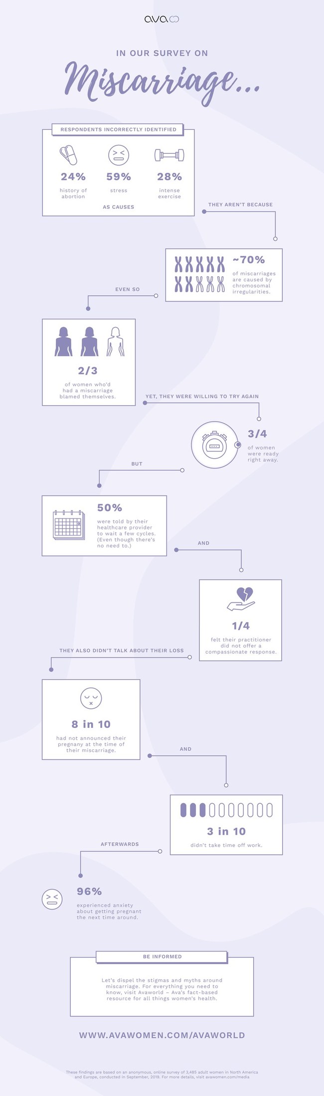 Survey by Digital Health StartUp Ava Reveals that Myths and ...