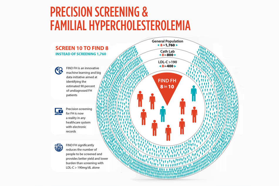 FIND FH® Machine Learning Model Identifies Individuals With Familial ...