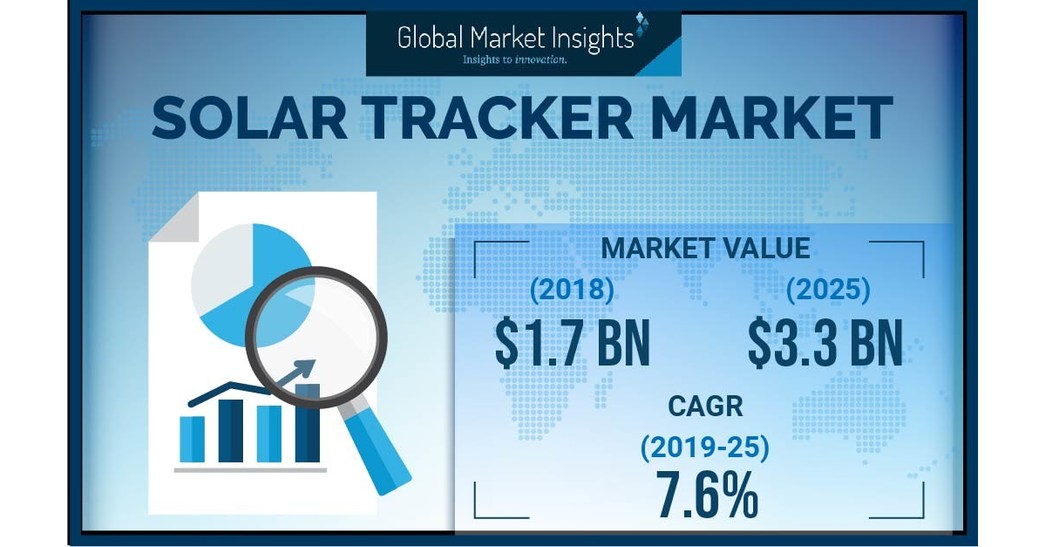 Solar Tracker Market to Cross $3.3 Billion by 2025: Global Market ...