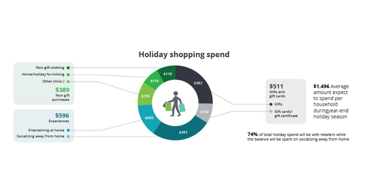 Deloitte: Retailers Can Expect Jolly Holiday Shopping Season
