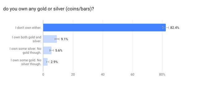 New Survey Reveals 12% of The American Population Owns Gold, While 14.7 ...