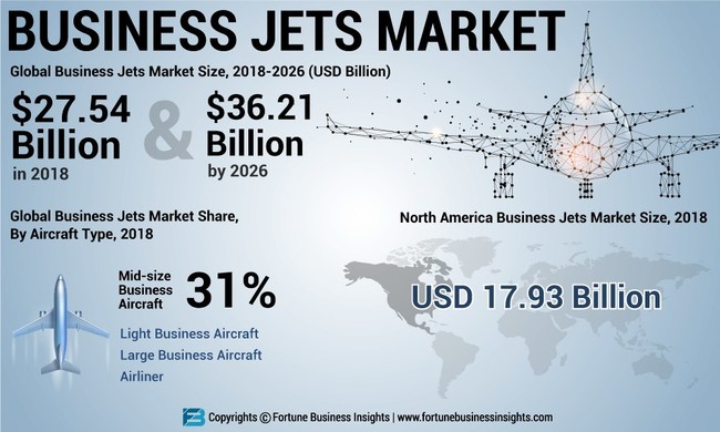 Business Jet Market to Reach USD 36.21 Billion by 2026 | Fortune ...