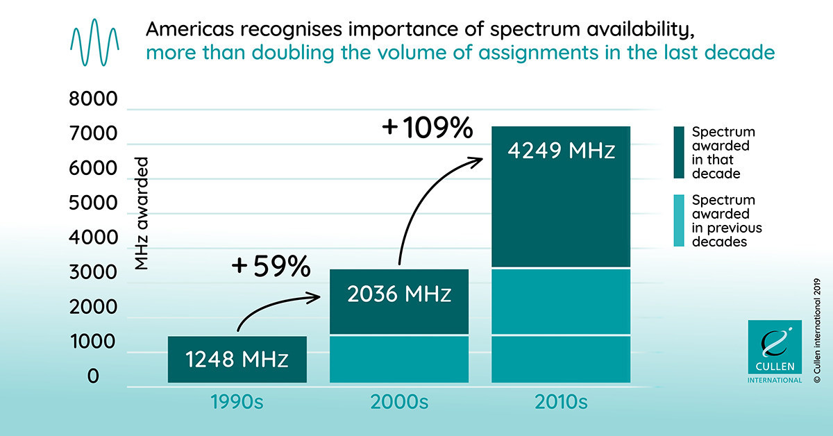 New Mobile Spectrum Assignments in the Americas More Than Doubled in ...