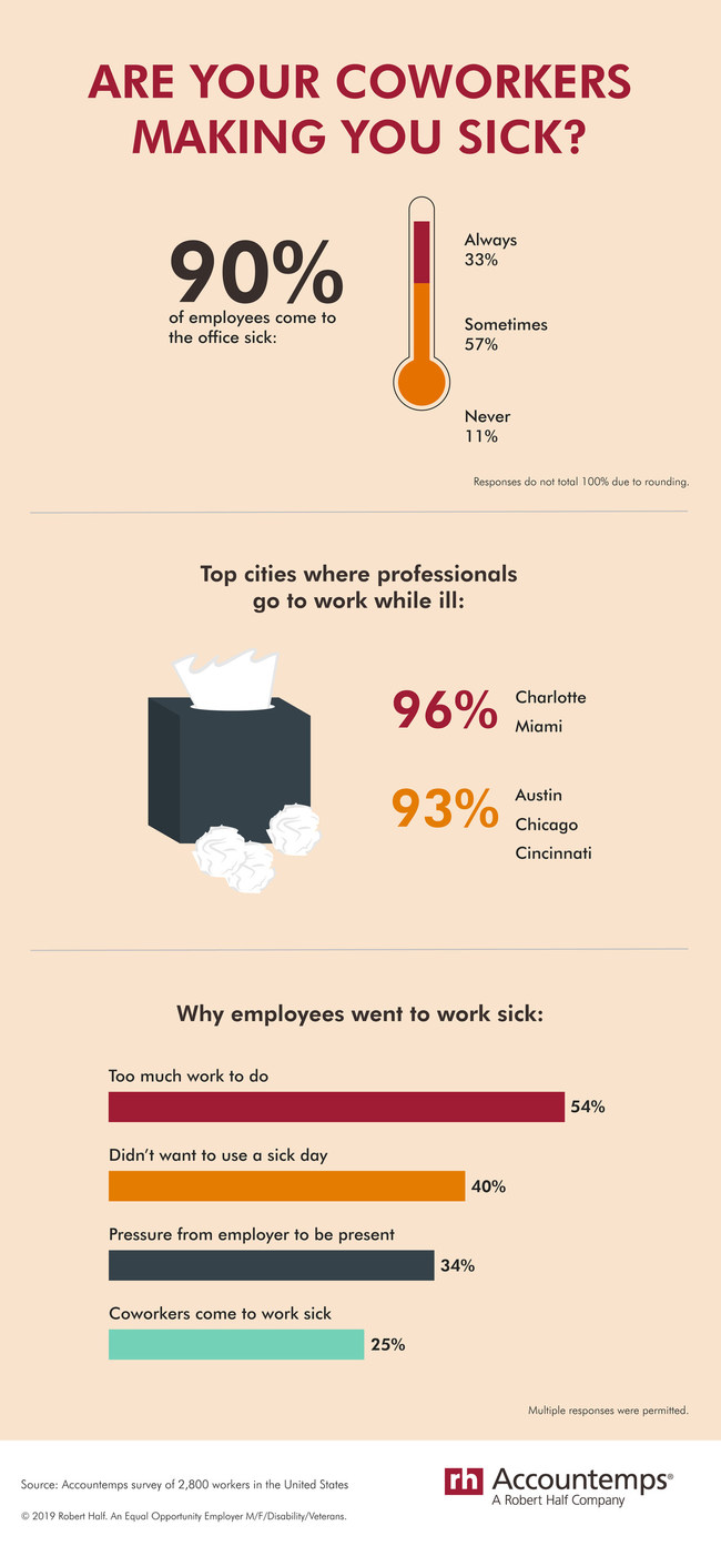 9 In 10 Employees Come To Work Sick, Survey Shows