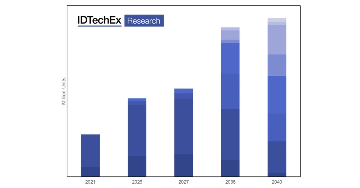 New IDTechEx Research Report: Radars 2020-2030: Technologies, Future ...