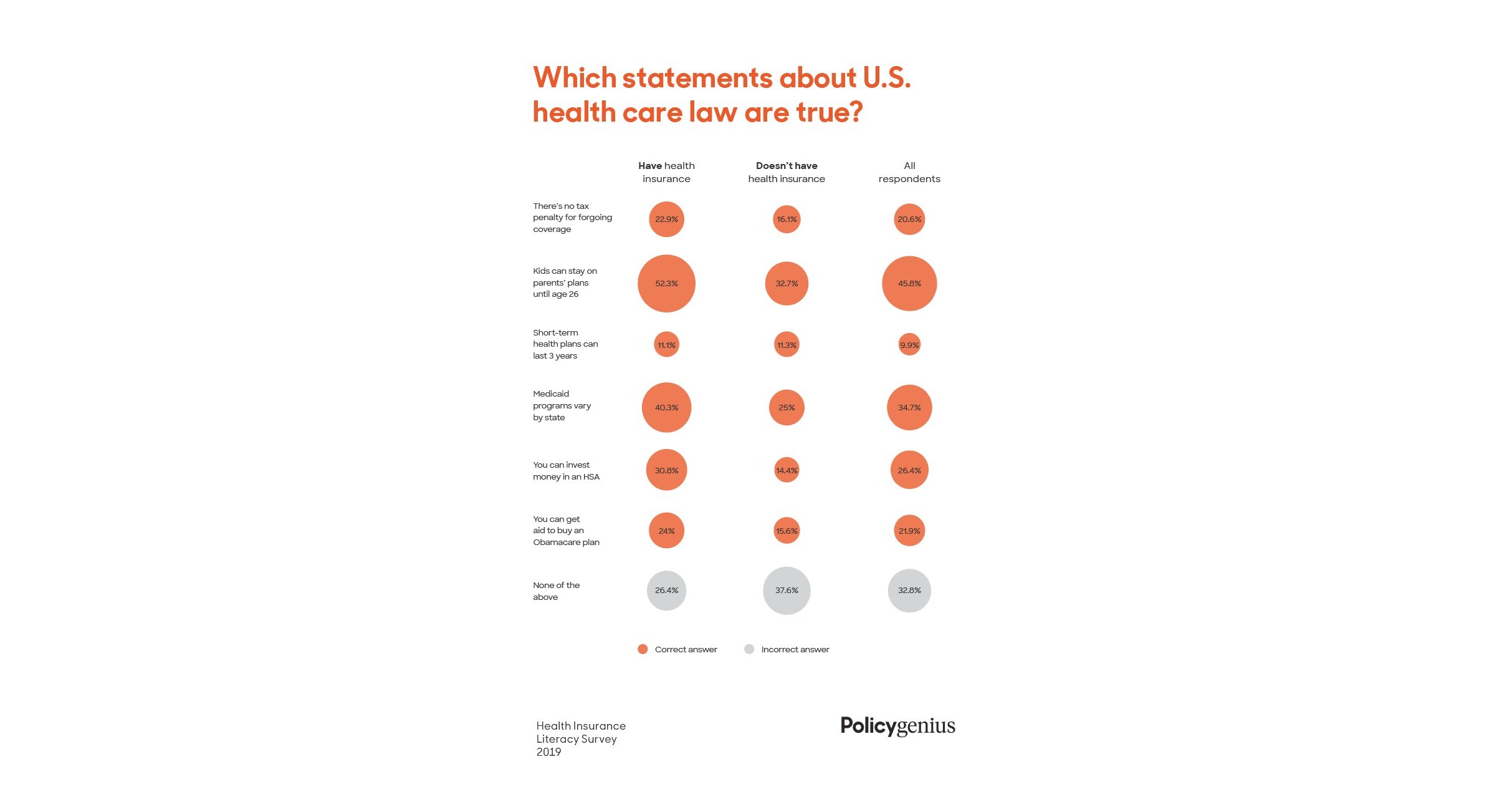 Health insurance confusion is growing in America, Policygenius annual ...