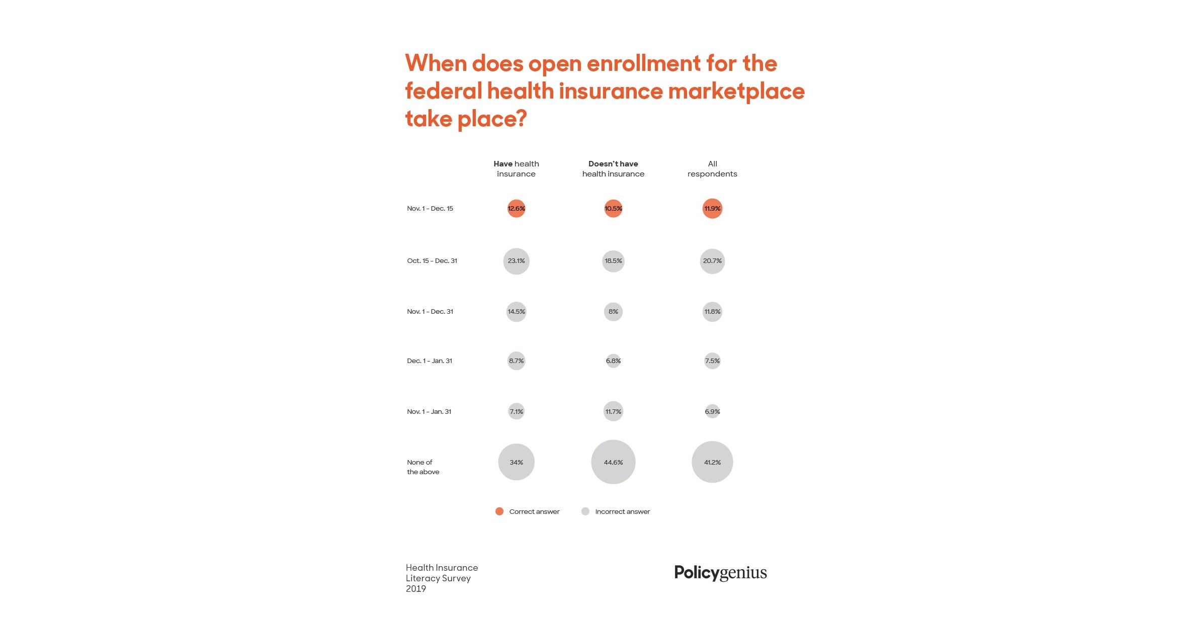 Health insurance confusion is growing in America, Policygenius annual ...