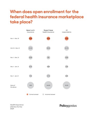 Health insurance confusion is growing in America, Policygenius annual ...