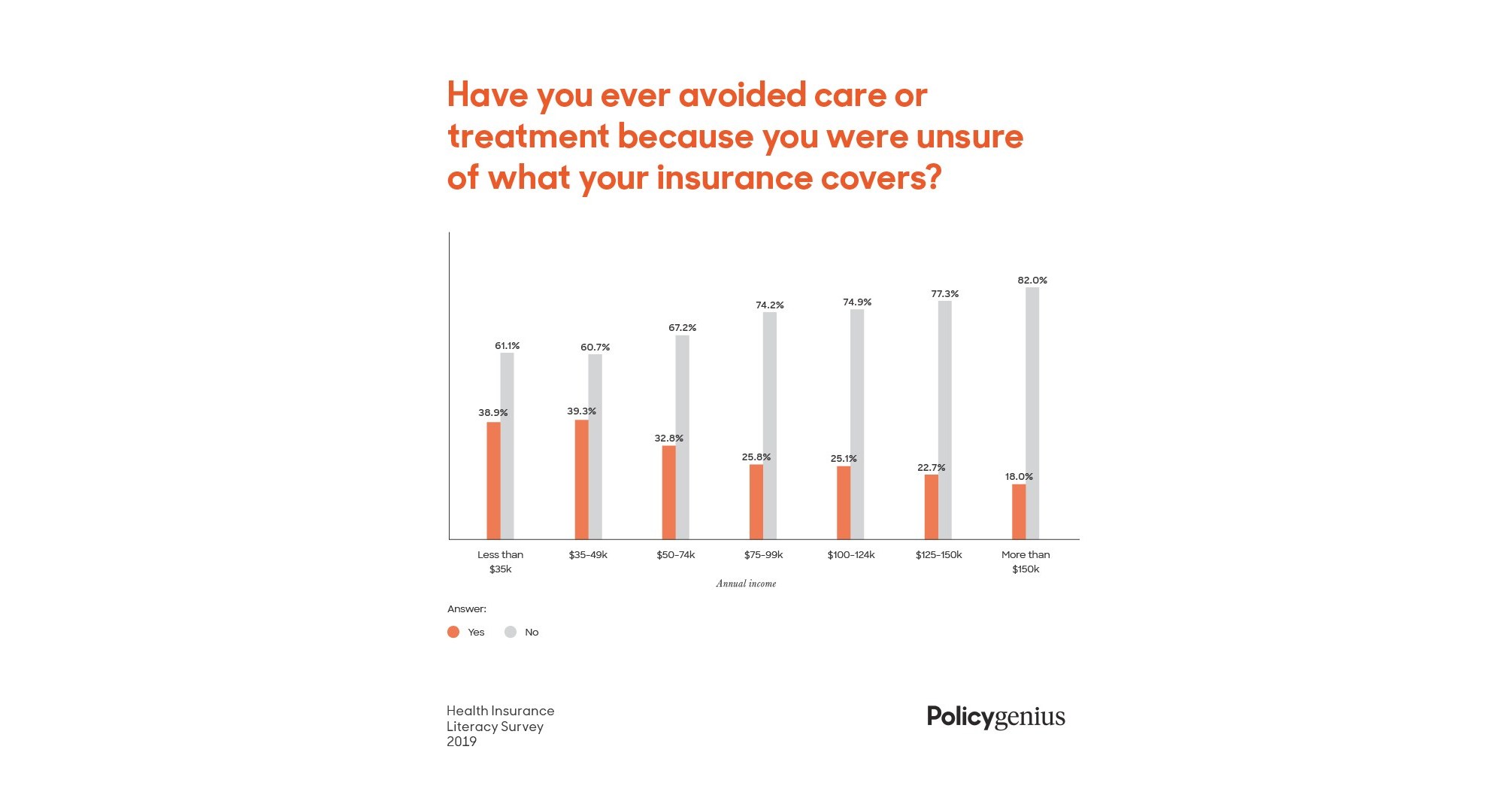 Health insurance confusion is growing in America, Policygenius annual ...