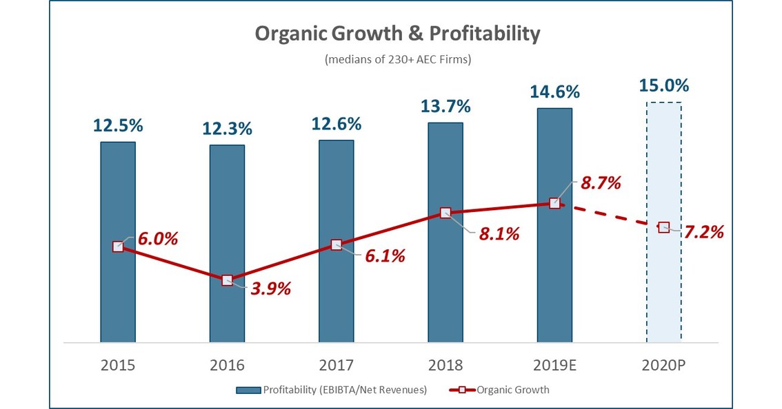 230+ AEC firms report record Growth and Profitability in 2019, but ...