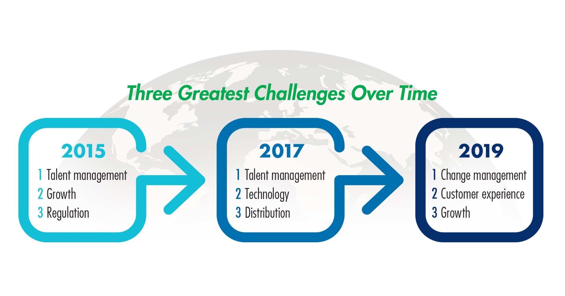 Change Management Emerges As the Most Urgent Challenge Facing the ...