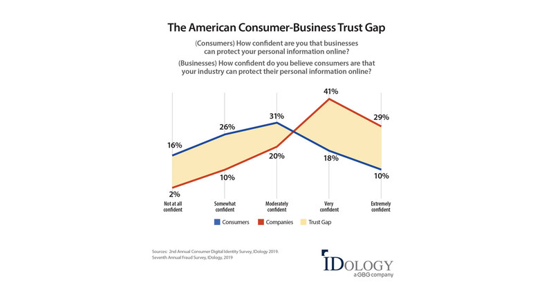 Businesses See Costly Decline of Consumer Trust as a Result of Large ...