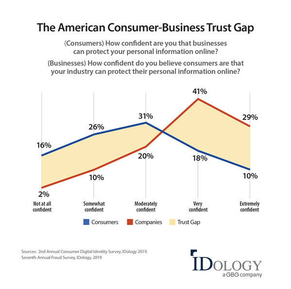 Businesses See Costly Decline of Consumer Trust as a Result of Large ...