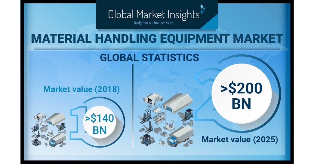 Material Handling Equipment Market to Hit USD 200 Billion by 2025 ...