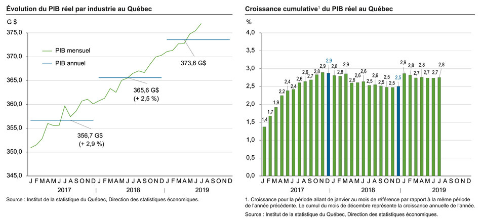 PIB réel du Québec aux prix de base : augmentation de 0,4 % en juillet 2019