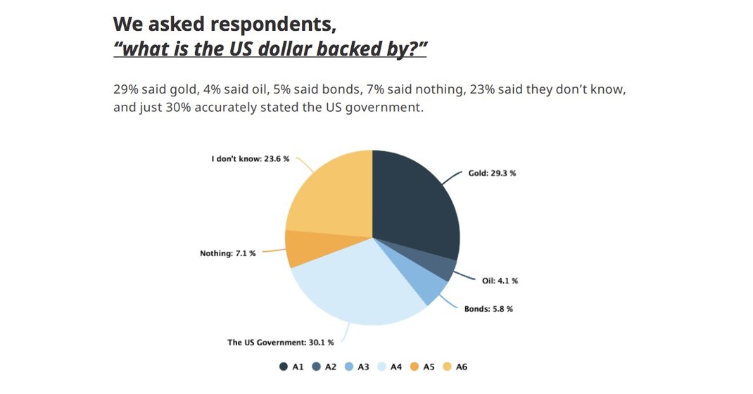 New Genesis Mining Study Finds 29% of Americans Believe the US Dollar ...