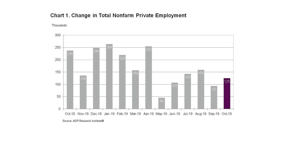 ADP National Employment Report: Private Sector Employment Increased by ...