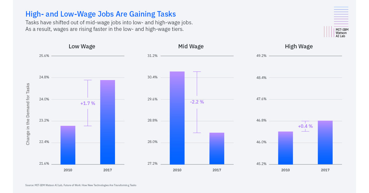 MIT-IBM Watson AI Lab Releases Groundbreaking Research on AI and the ...