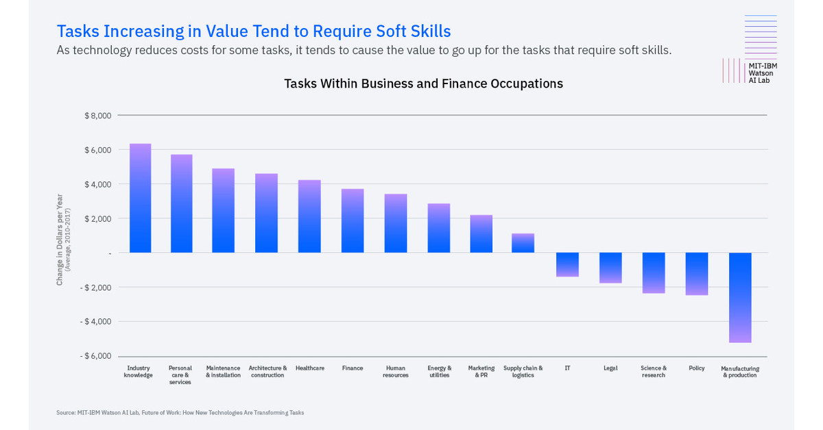 MIT-IBM Watson AI Lab Releases Groundbreaking Research on AI and the ...
