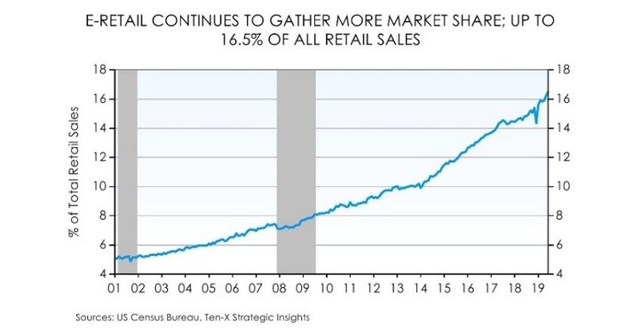Retail Market Continues To Struggle In Q2 2019 Though Overall Sentiment ...