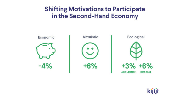 Canada's second-hand economy hits all-time high, driven by the rise of ...