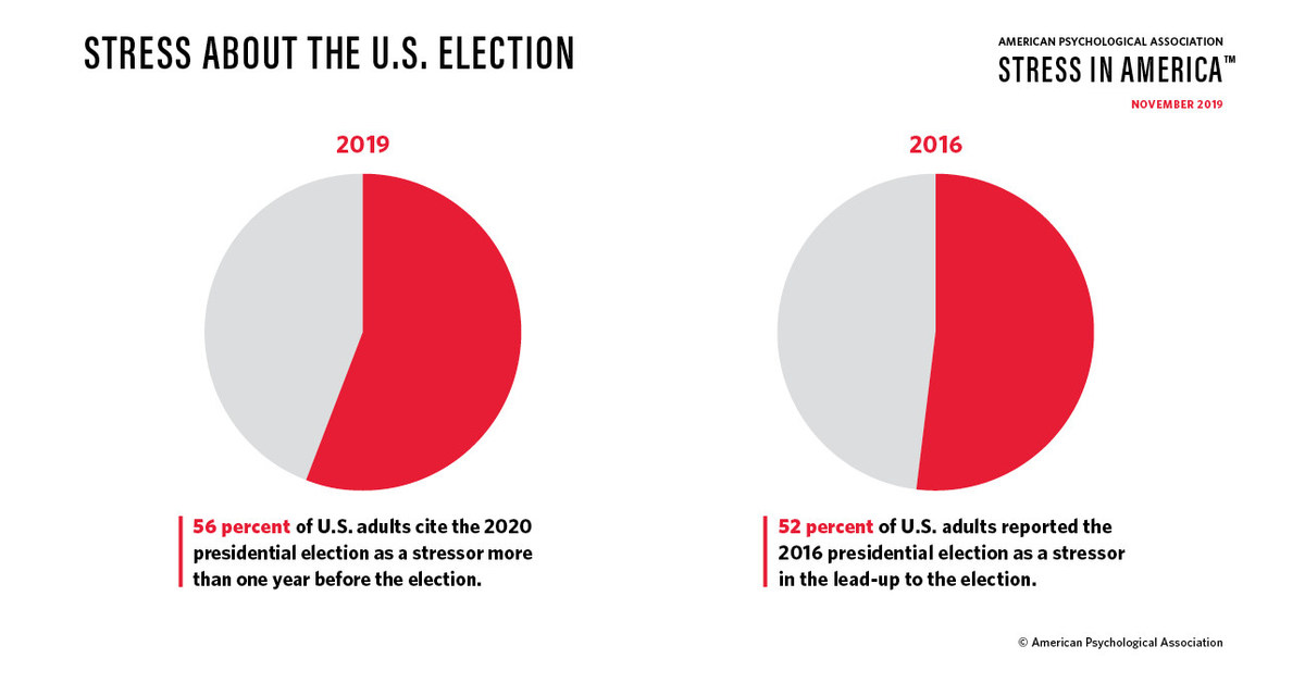 Health Care, Mass Shootings, 2020 Presidential Election Causing ...