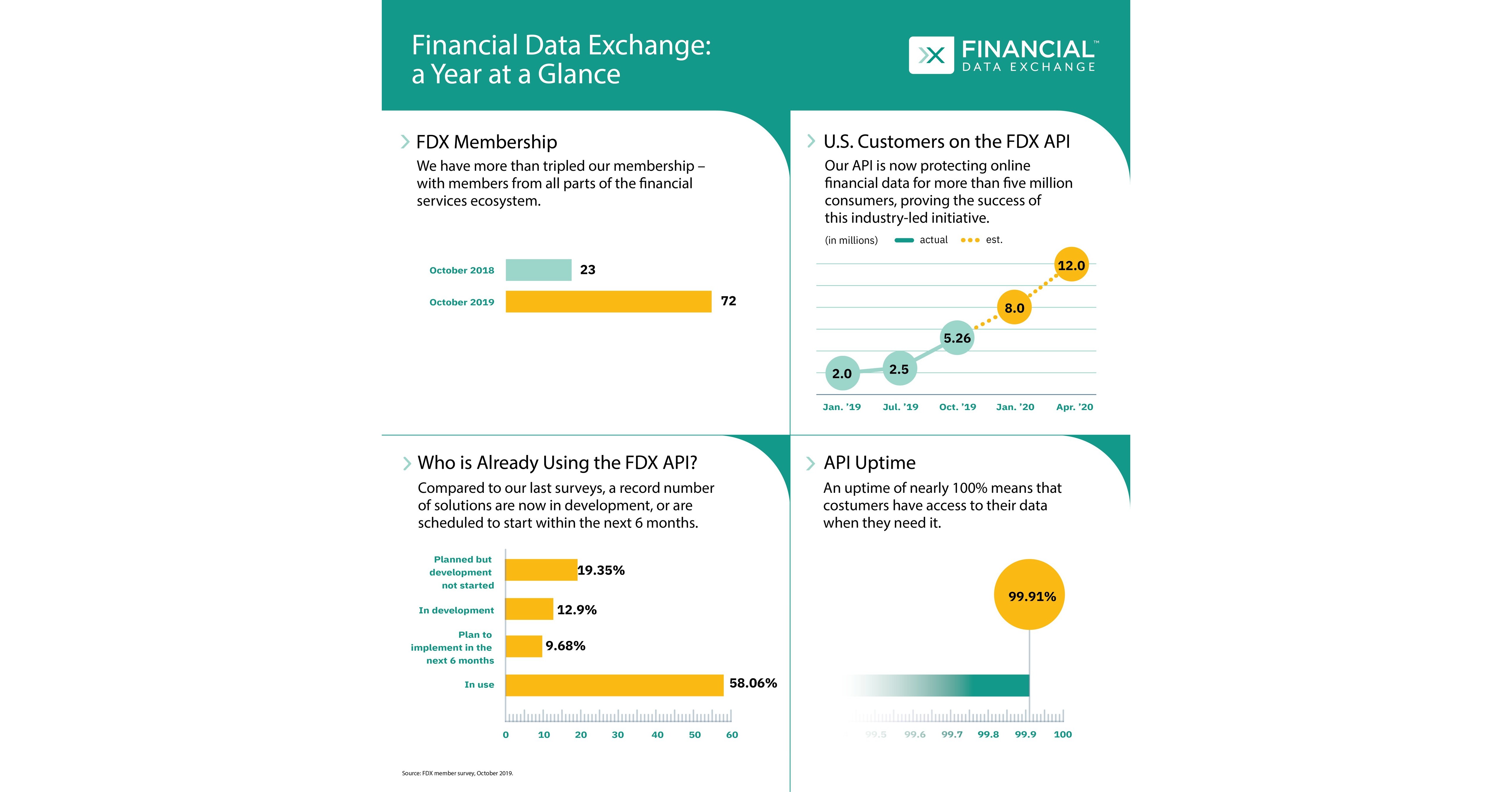 The Financial Data Exchange Reports Strong First-Year Growth; Now ...