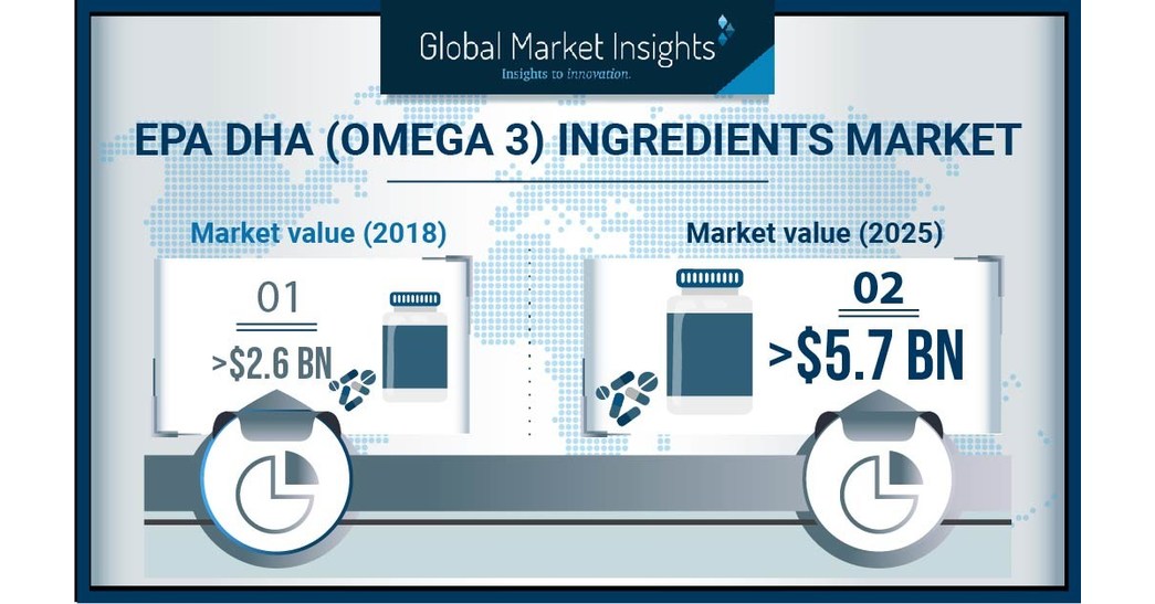 EPA/DHA (Omega 3) Ingredients Market to Hit $5.7 Billion by 2026 ...