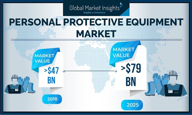 Personal Protective Equipment (PPE) Market to Hit USD 79 Billion by ...