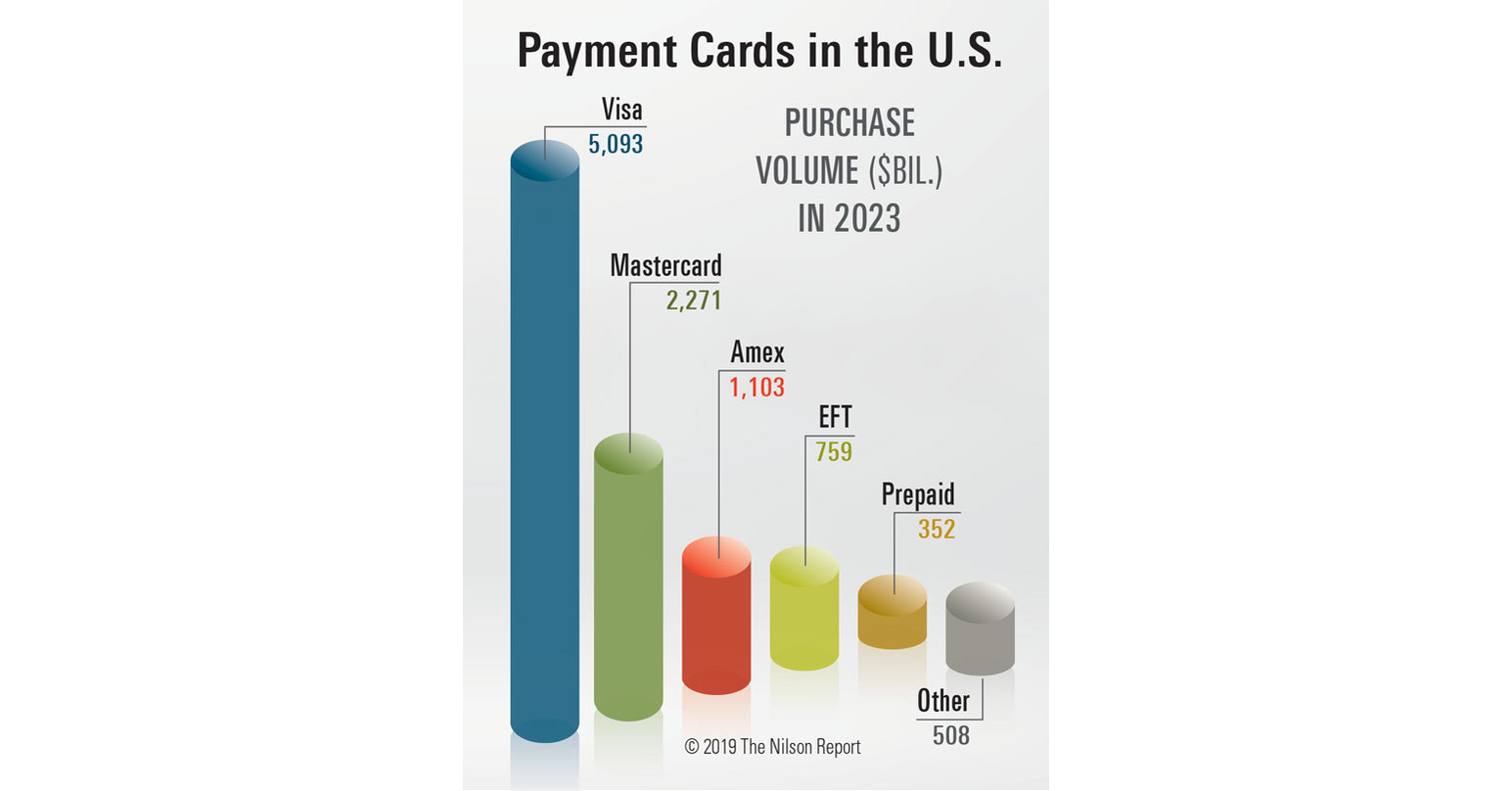 Spending on U.S. Credit, Debit, and Prepaid Cards to Top $10 trillion