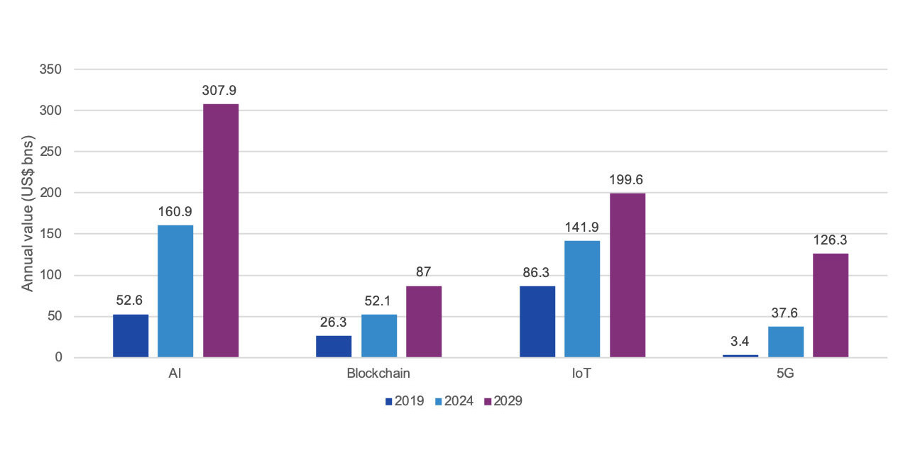 Global Digital Capitals Index: AI Tops Emerging Technologies List Set ...