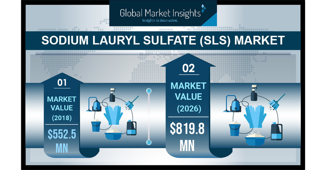 Sodium Lauryl Sulfate (SLS) Market Valuation to Hit USD 800 Million ...